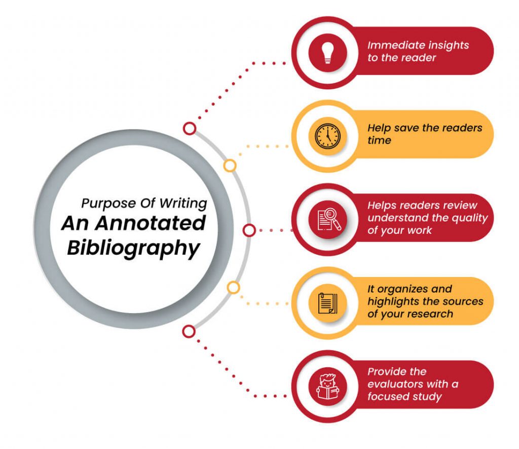 How To Write An Annotated Bibliography